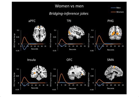 Bridging Inference Jokes BJs Between The Sexes Genders Download Scientific Diagram
