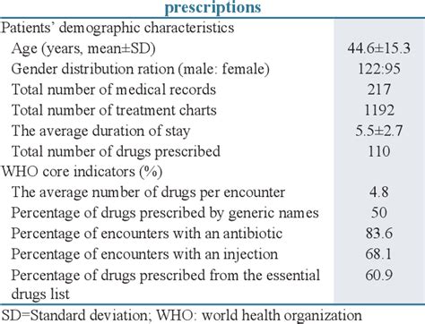 Table 1 From Retrospective Analysis Of Drug Prescription Statistics In A Tertiary Care Center In