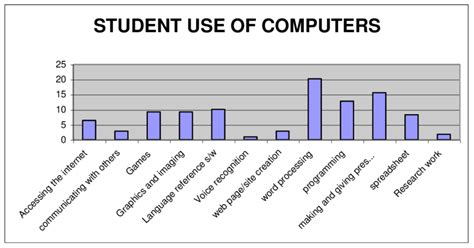 Student Use Of Computers Download Scientific Diagram