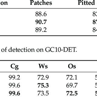 A H Examples Of Defect Detection Results On GC DET Download Scientific Diagram