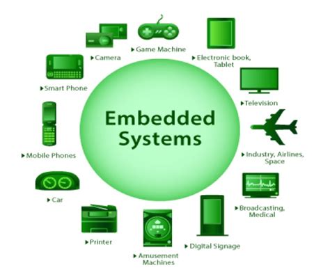 Role Of Embedded System In Modern Technology