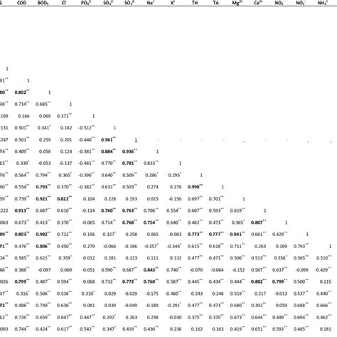 Pearson Correlation Matrix Among The Variables Download Scientific