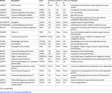 Description Of Several Key Differentially Expressed Proteins Download Scientific Diagram