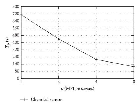 Parallel Metrics For A Chemical Sensor Exposed To Gas Mixtures Real