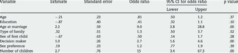 Multivariate Analysis For Contraceptive Use Download Scientific Diagram