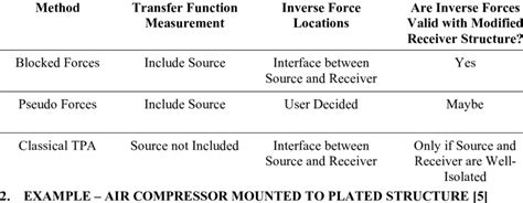 Table Detailing Differences Between Blocked Force Pseudo Force And