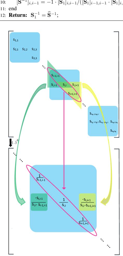 Figure 1 From An Eigen Based Matrix Inverse Approximation Scheme With