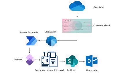 Capturing Cheque Details From Onedrive And Inserting The Records Into D365fando Using Power