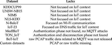 Available Iot Datasets Adopted In Detection Approach Download