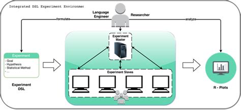 Experimentation In Dsl Engineering Integrated Tool Environment