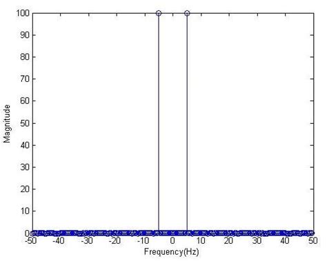Magnitude In DB Of The DFT Spectrum Using A Periodic Truncation Download Scientific Diagram