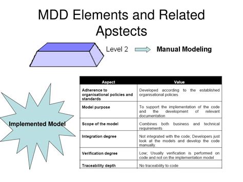 Ppt Model Driven Development Maturity Model Powerpoint Presentation