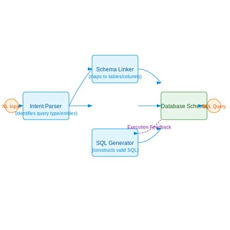 Text To Sql With Llms Ai Tutorial Next Electronics