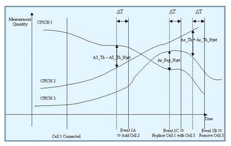 Soft And Softer Handover Technology In 3g Umts System Tutorial