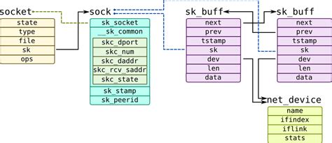 Module Operating System Kernel Tracing
