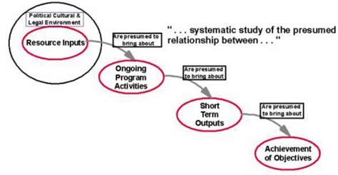 Essence Of Program Logic Causal Chain Leading From Inputs To Outcomes Essence Of Program Logic Causal Chain Leading From Inputs To Outcomes