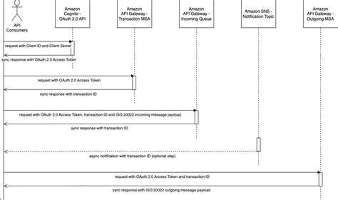 Event Driven Architecture For Iso 20022 Messaging Workflows On Aws Aws For Industries