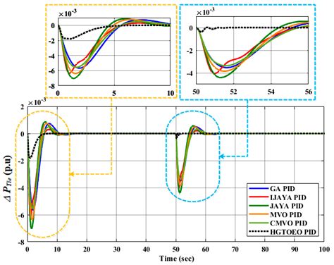 A New Optimized Fopida Foidn Controller For The Frequency Regulation Of Hybrid Multi Area