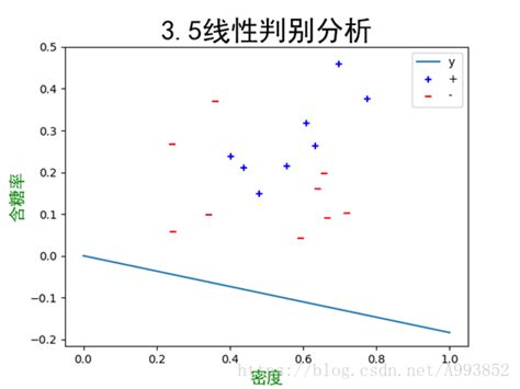 周志华《机器学习》3 5答案 编程实现线性判别分析，并给出西瓜数据集3 0α上的结果 线性回归算法判断西瓜好坏matlab csdn博客