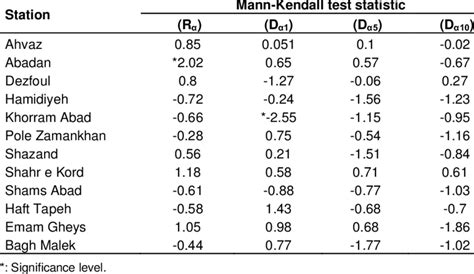 The Results Of Mann Kendall Test Download Table