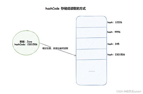 面试官：重写 Equals 时为什么一定要重写 Hashcode？ Csdn博客