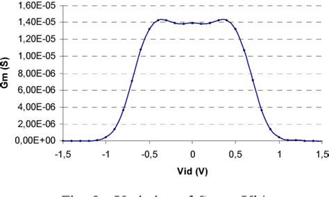 Figure 5 From A Cmos Transconductor With High Linear Range Semantic Scholar