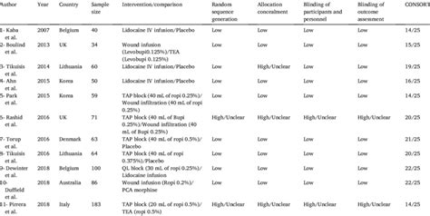 The Included Randomized Controlled Trials Download Scientific Diagram
