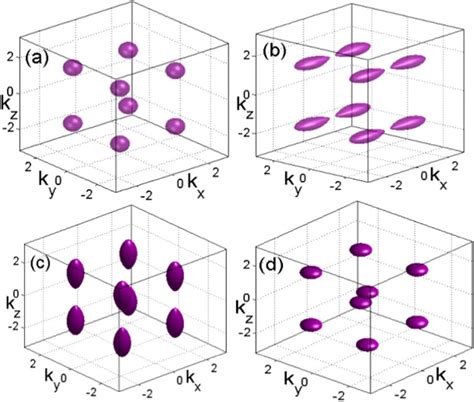 The Momentum Distribution Peaks Of Single Particle Lowest Energy Values