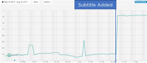 Effect Of New Ios App Subtitles On Keyword Rankings Yellowhead