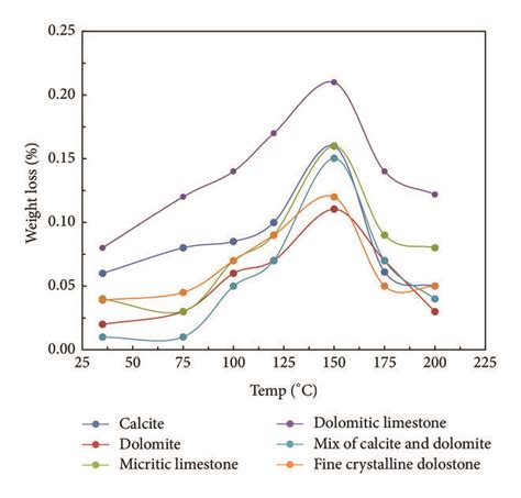 The Relationship Between Carbonate Dissolution Weight Loss And Download Scientific Diagram