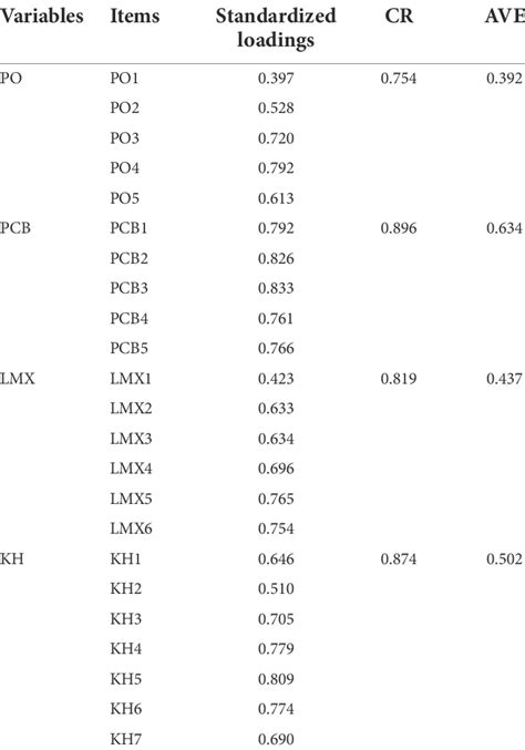 The Standardized Loadings Composite Reliability Cr And Average Download Scientific Diagram