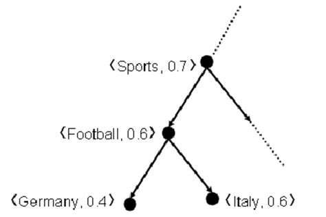 Sample Preference Tree Download Scientific Diagram