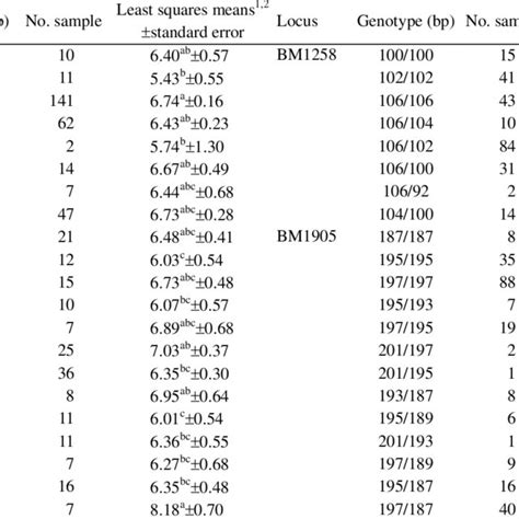 Least Squares Means And Standard Errors For Somatic Cell Score In Cow Download Scientific