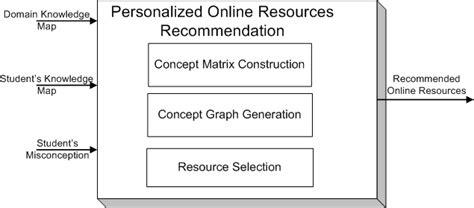 Major Elements Of The Personalized Resource Recommendation Algorithm Download Scientific Diagram