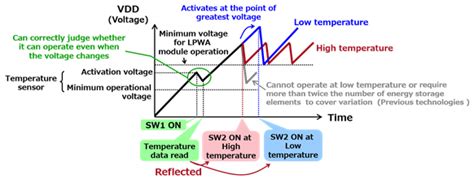 Fujitsu Develops Worlds Smallest Sensor Device Supporting Lpwa Communication Eliminates Need