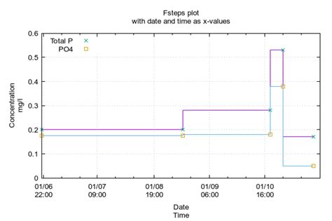 Gnuplot Demo Script Timedatdem