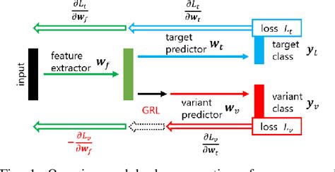 figure 1 from invariant feature extraction for cnn classifier by using gradient reversal layer