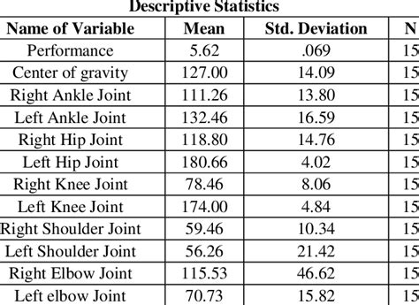 Mean And Standard Deviation Value Of Linear And Angular Kinematic