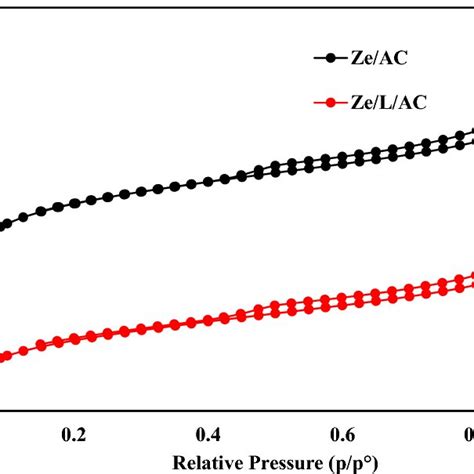 Ftir Of Ac Ze Ze Ac And Ze L Ac Download Scientific Diagram