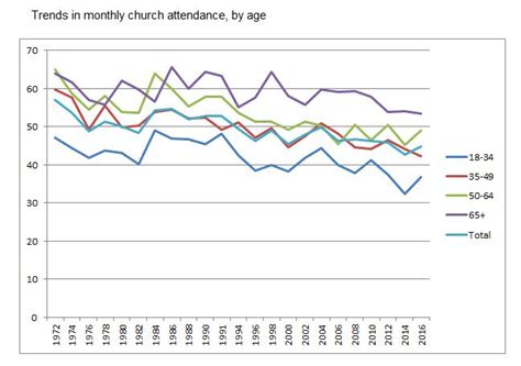 Is There A Secularism Tipping Point Jane The Actuary