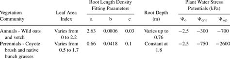 Vegetation Parameters Used In Hydrologic Modeling Download Table