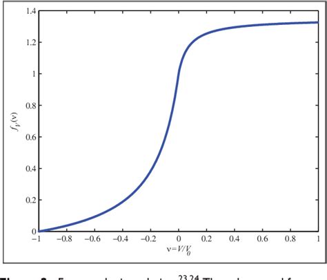 Figure 2 From Simulation Of Active Skeletal Muscle Tissue With A Transversely Isotropic