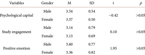 Independent Sample T Test Of Gender Download Table