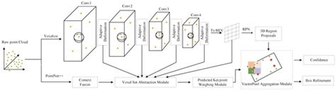 Av Pv Rcnn Improving 3d Object Detection With Adaptive Deformation And