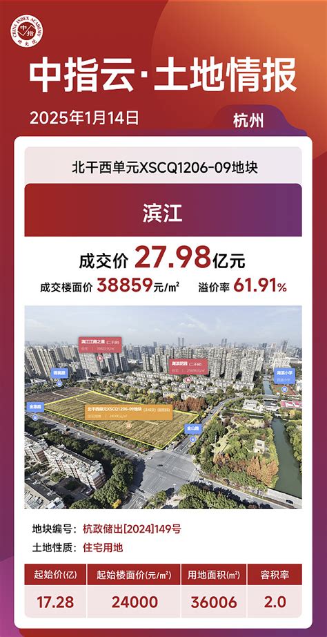 杭州土拍：滨江集团竞得一宗北干西单元宅地，楼面价38859元 ㎡ 1月14日，杭州迎来2025年首场宅地土拍。其中北干西单元xscq1206 09地块最终由 滨江集团 竞得，成交总价27