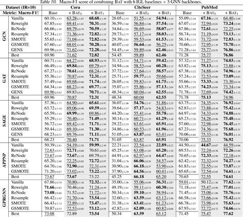Table 10 From Class Imbalanced Graph Learning Without Class Rebalancing Semantic Scholar