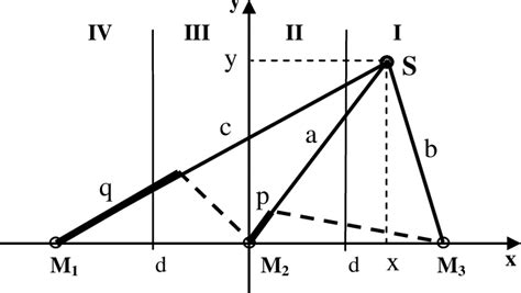 Principle Of Source Localization Download Scientific Diagram