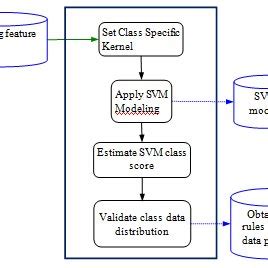 Training SVM Classifier Download Scientific Diagram