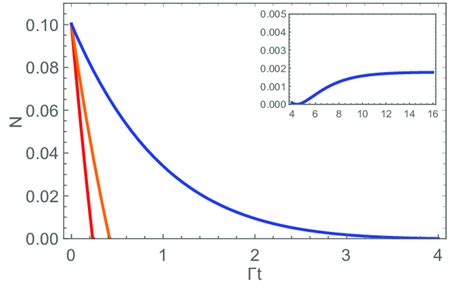 The Time Evolution Of Negativity Of A Two Qutrit System With µ 0 α Download Scientific