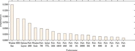 Top 20 Important Features In Device Type Fingerprinting Download Scientific Diagram